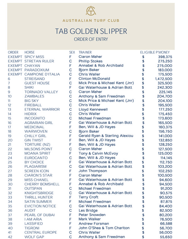 2026 Golden Slipper Order of Entry Updated – March 9 | Breednet