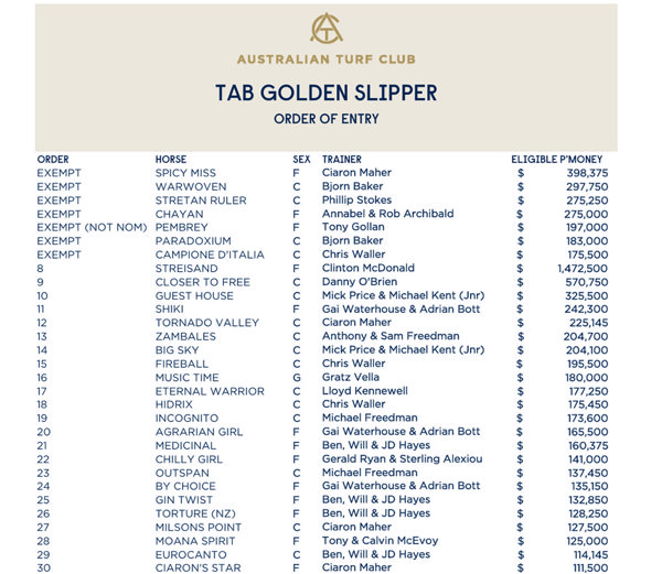 2026 Golden Slipper Order of Entry Updated – March 15 | Breednet